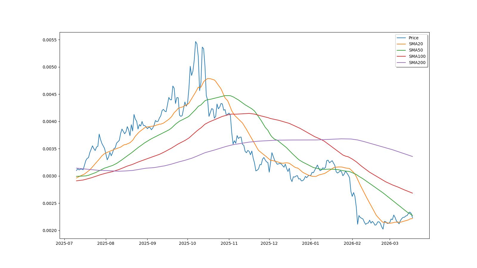 Helmet Insure Simple Moving Averages