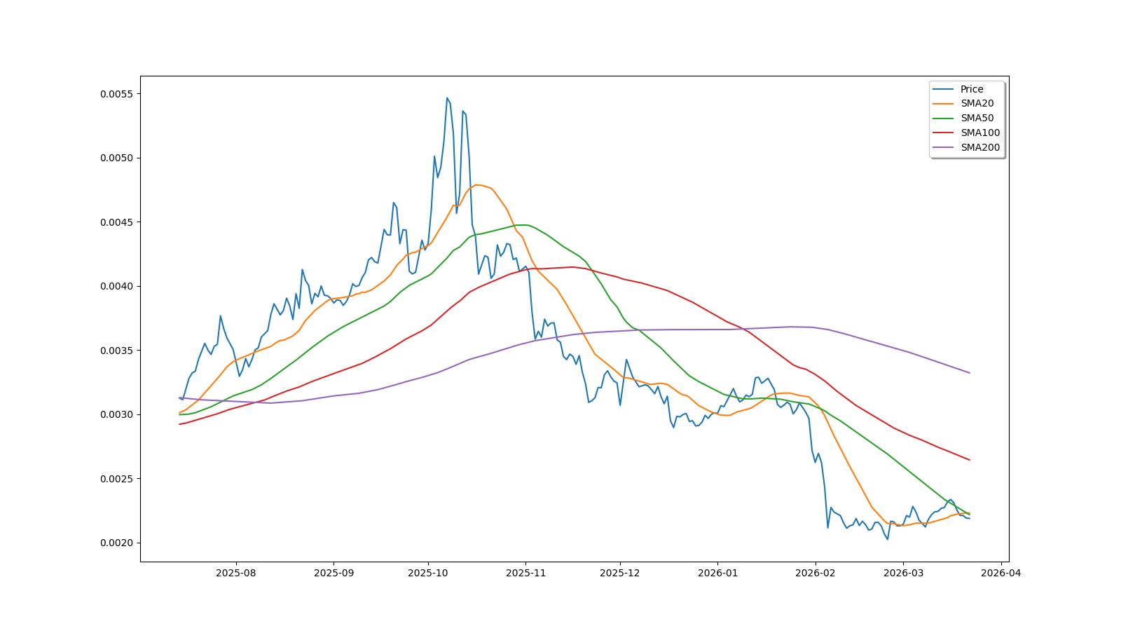 Helmet Insure Simple Moving Averages