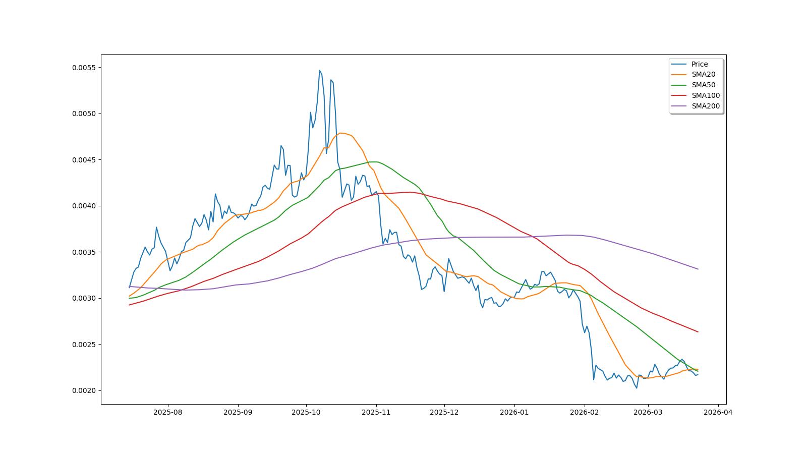 Helmet Insure Simple Moving Averages