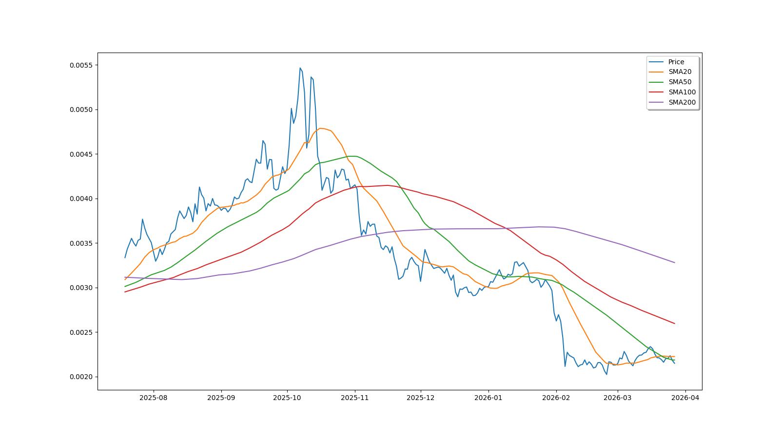 Helmet Insure Simple Moving Averages