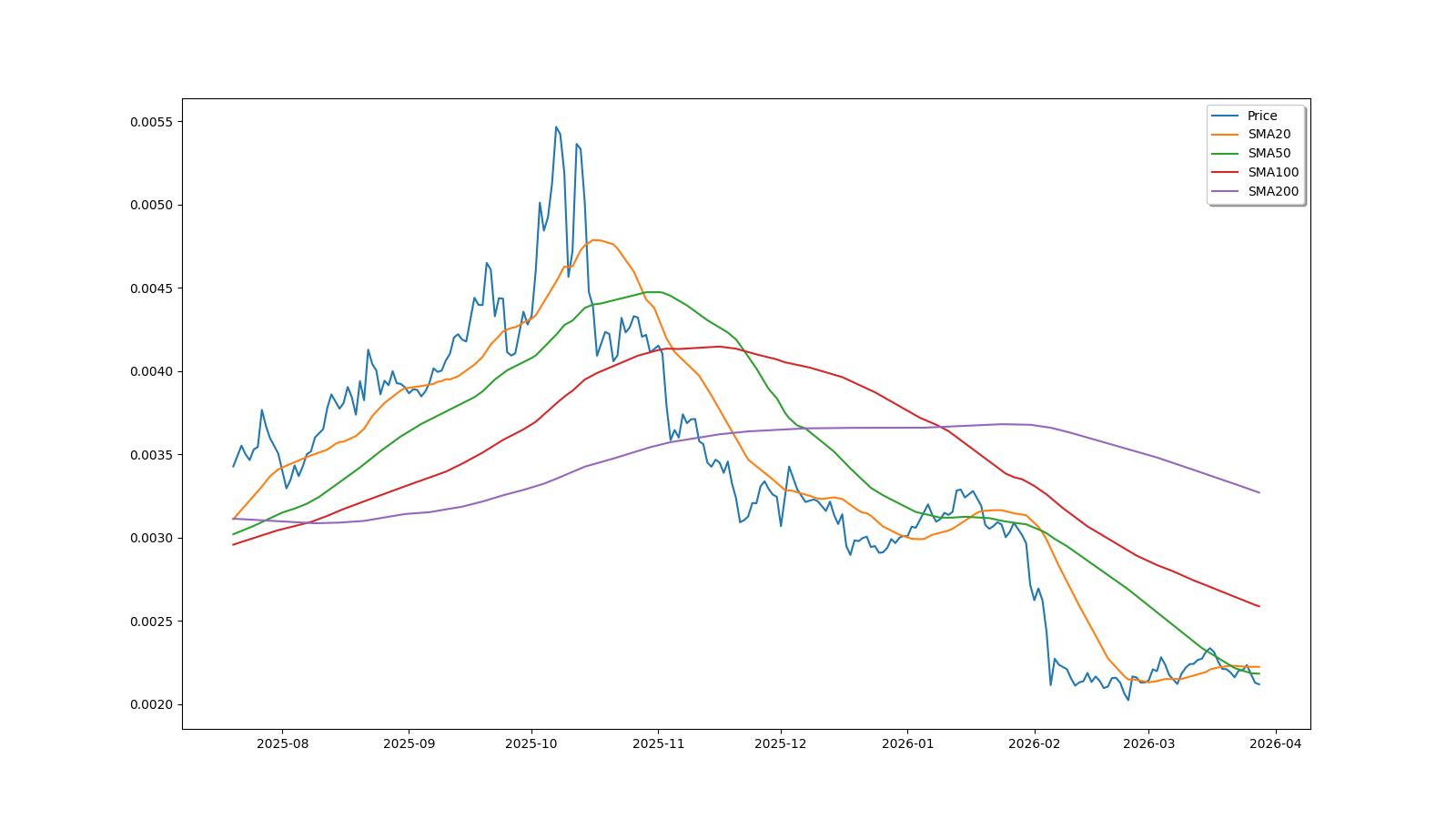 Helmet Insure Simple Moving Averages