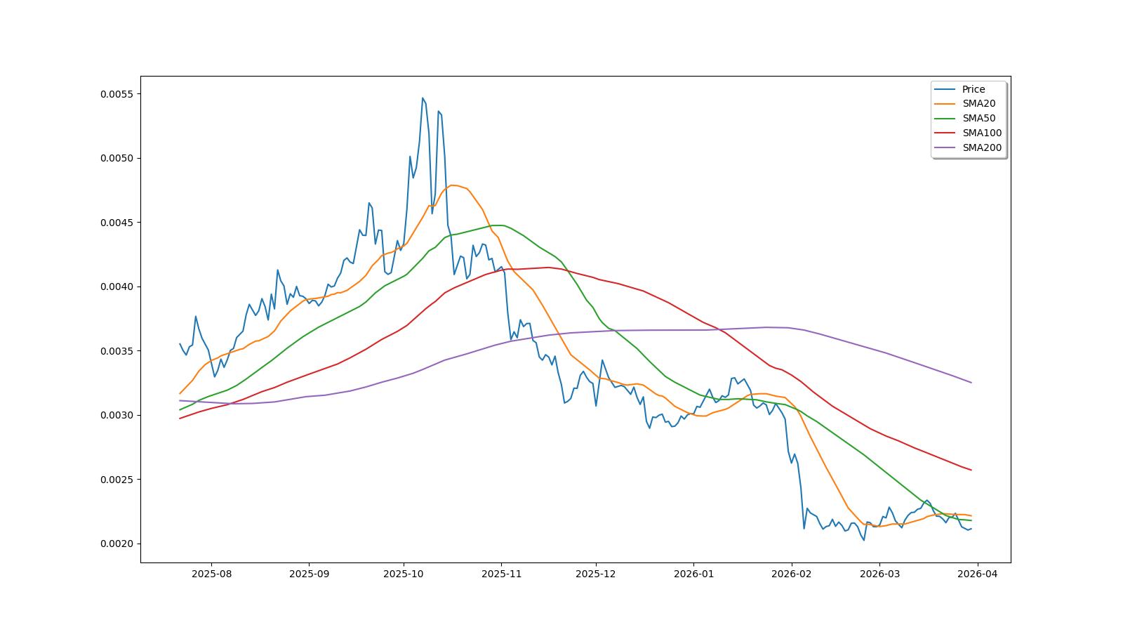 Helmet Insure Simple Moving Averages