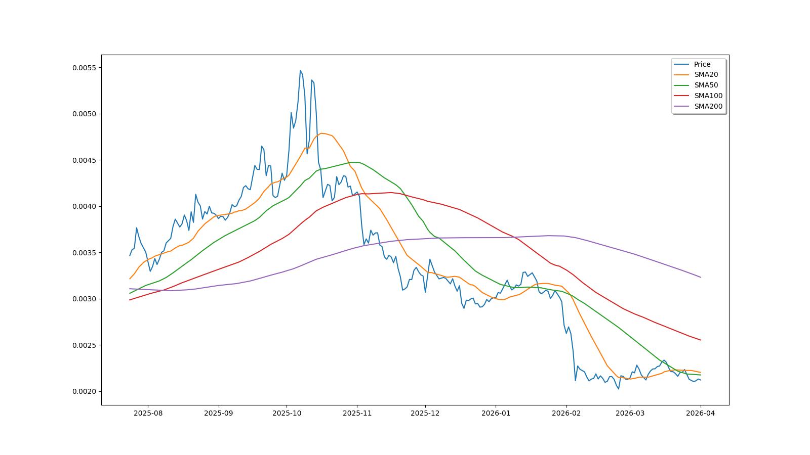Helmet Insure Simple Moving Averages