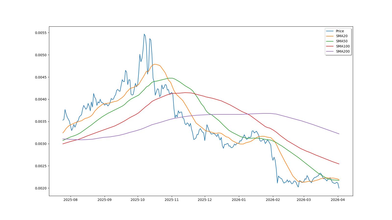 Helmet Insure Simple Moving Averages