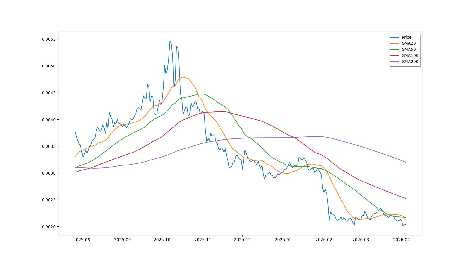 Helmet Insure Simple Moving Averages