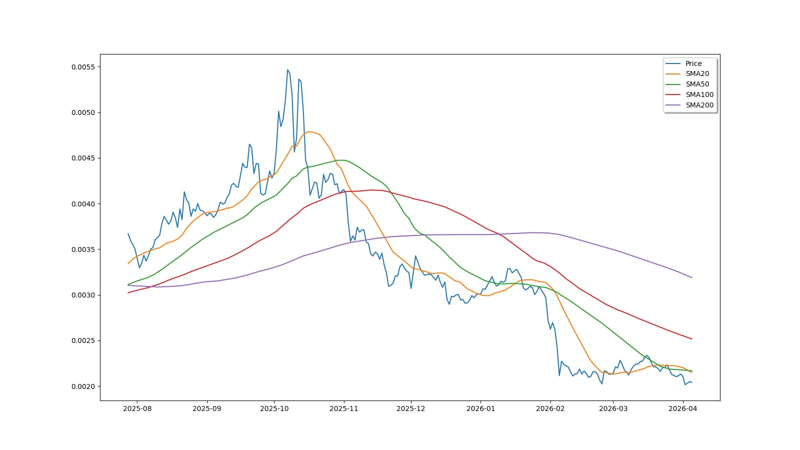 Helmet Insure Simple Moving Averages