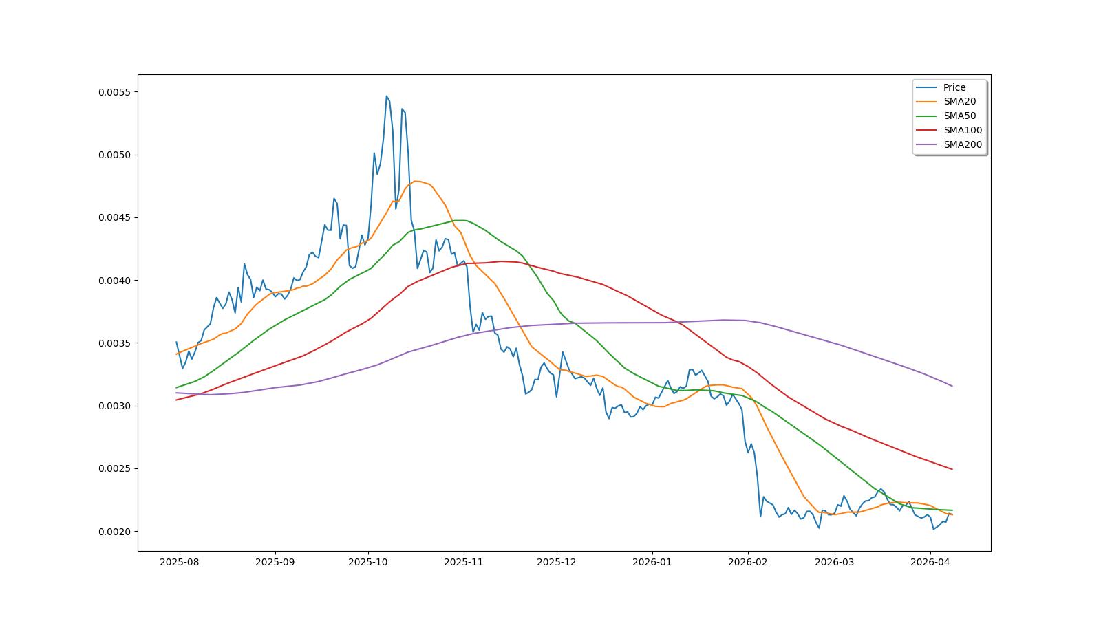 Helmet Insure Simple Moving Averages