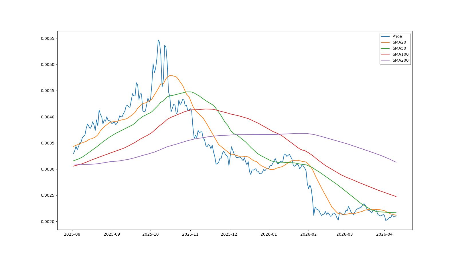 Helmet Insure Simple Moving Averages