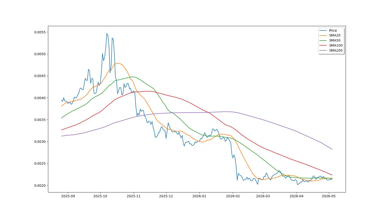 Helmet Insure Simple Moving Averages
