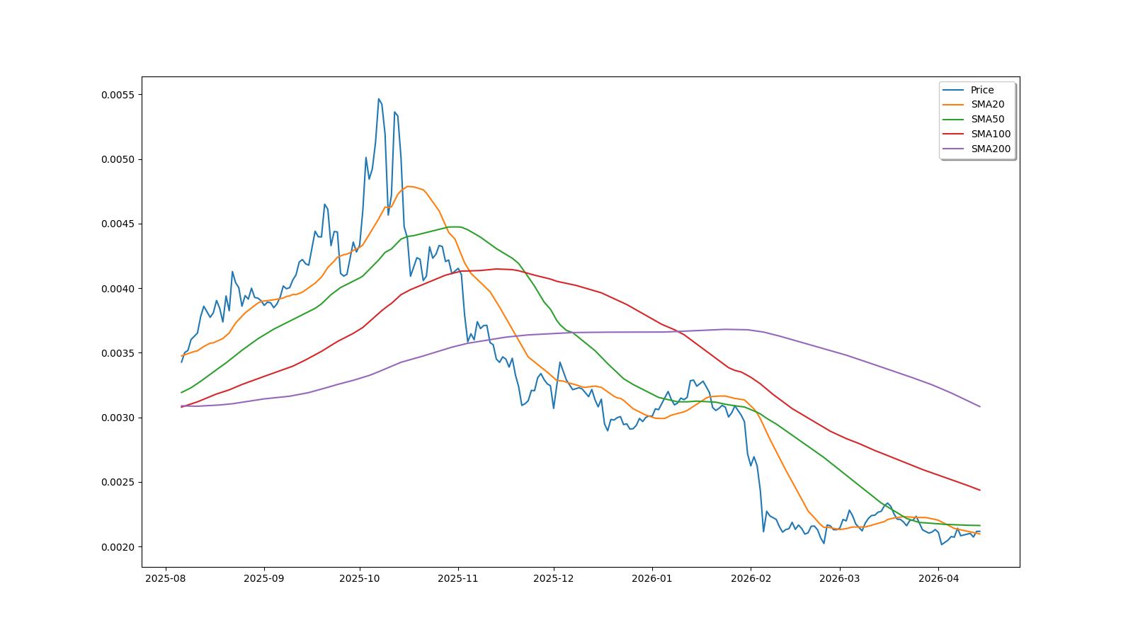 Helmet Insure Simple Moving Averages