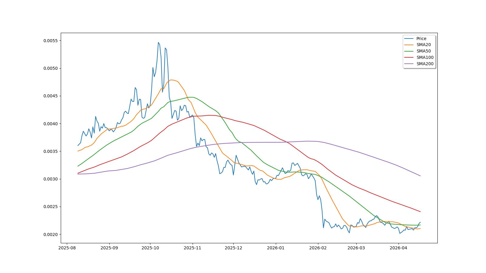 Helmet Insure Simple Moving Averages