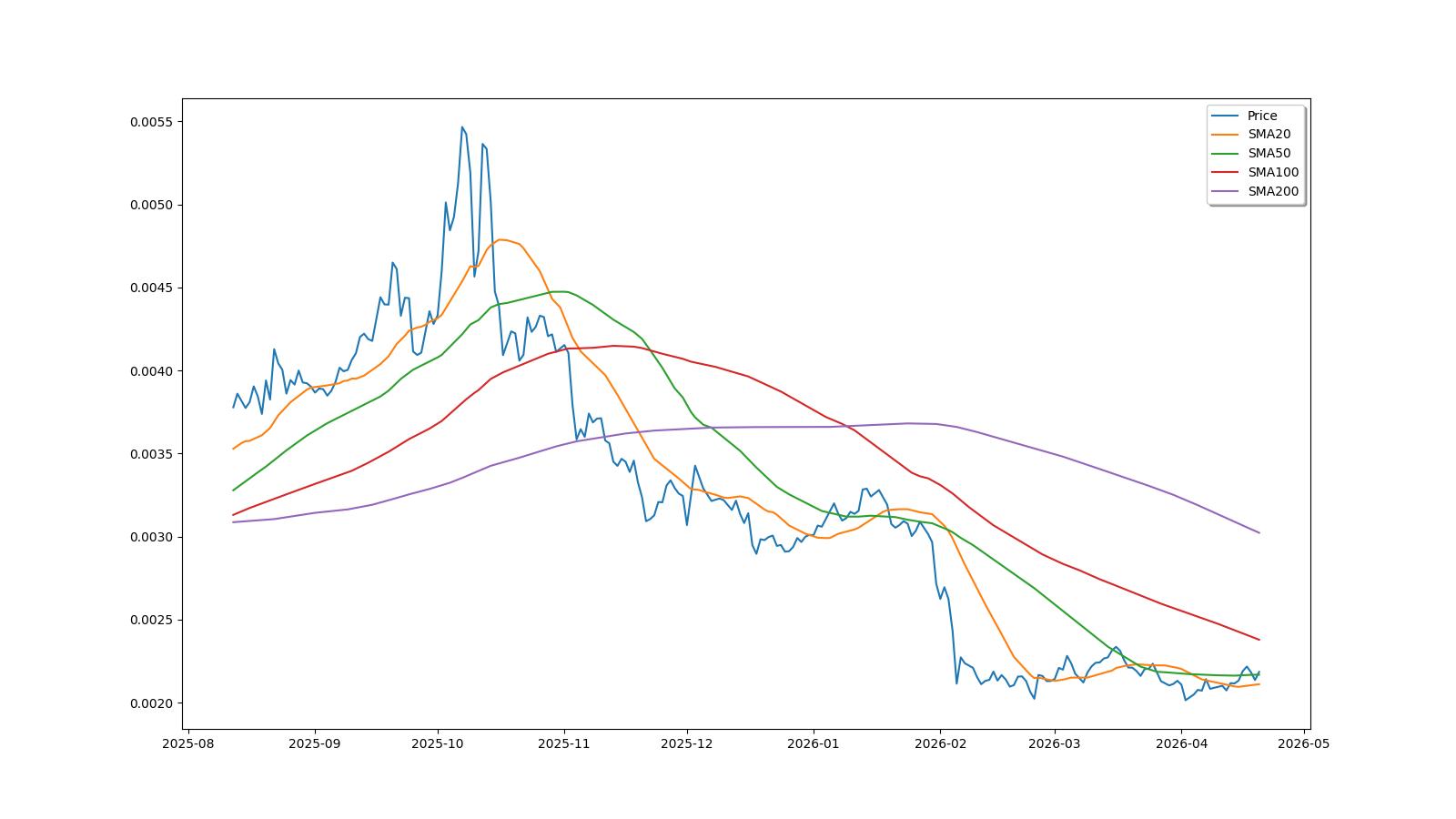 Helmet Insure Simple Moving Averages