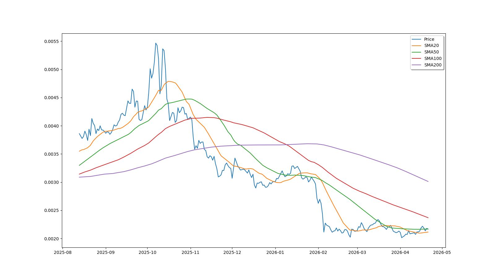 Helmet Insure Simple Moving Averages