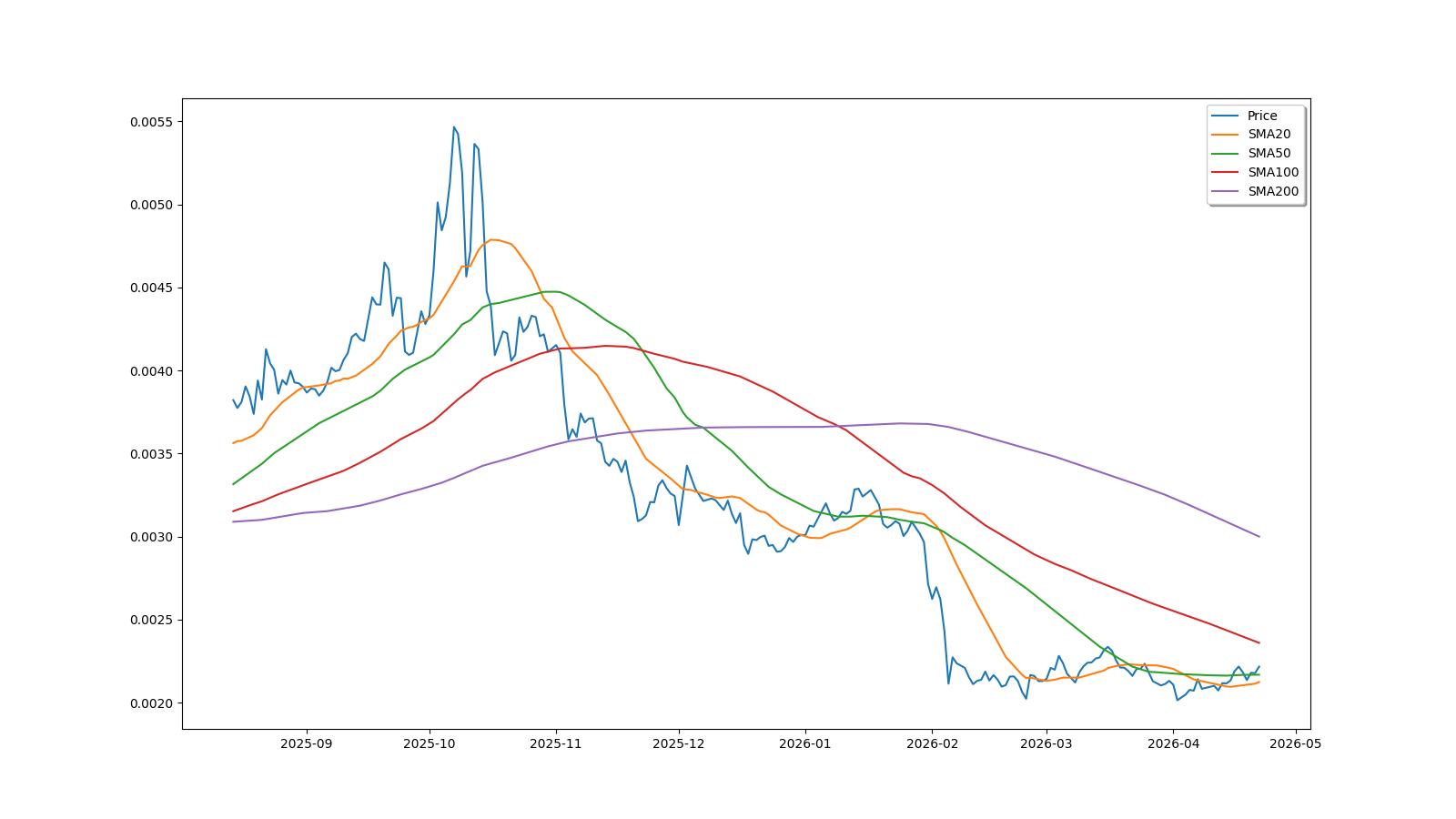 Helmet Insure Simple Moving Averages