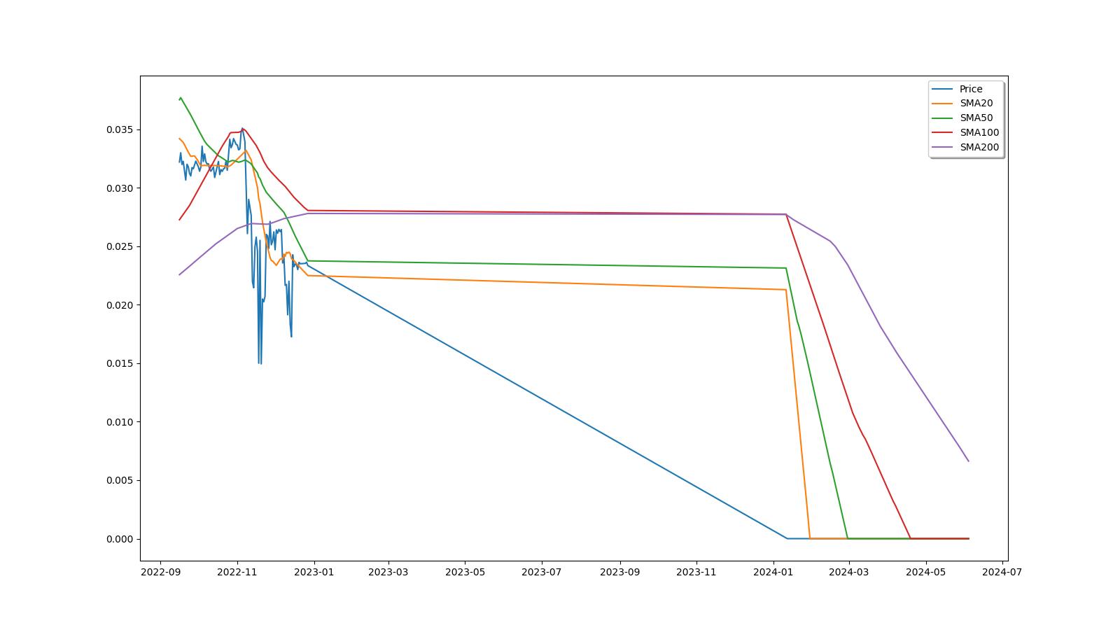 Helpico Simple Moving Averages