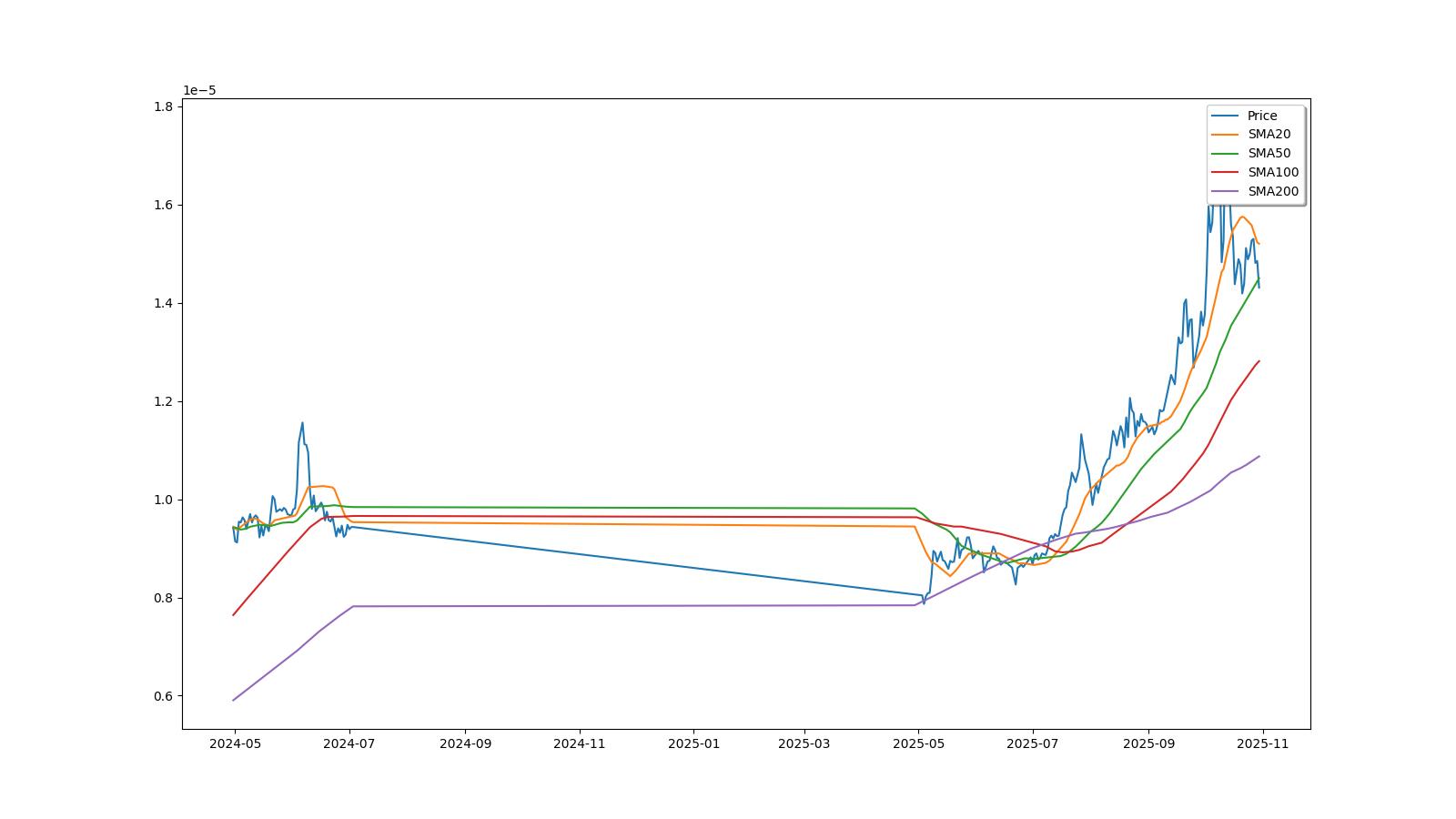 HelpKidz Coin Simple Moving Averages