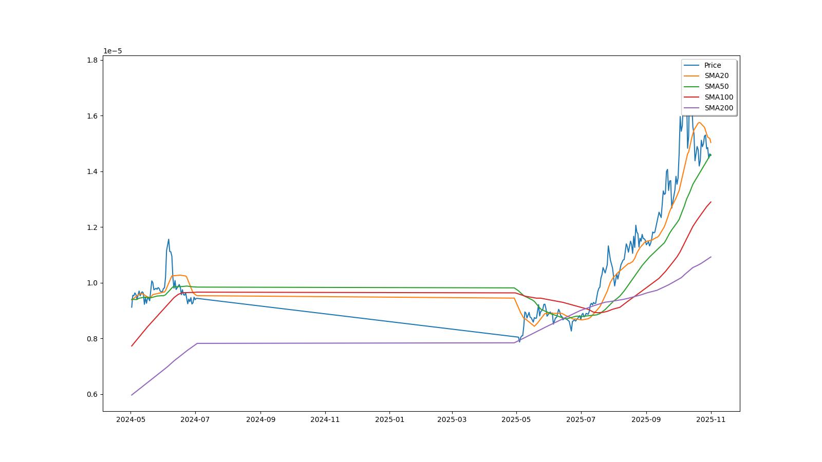 HelpKidz Coin Simple Moving Averages
