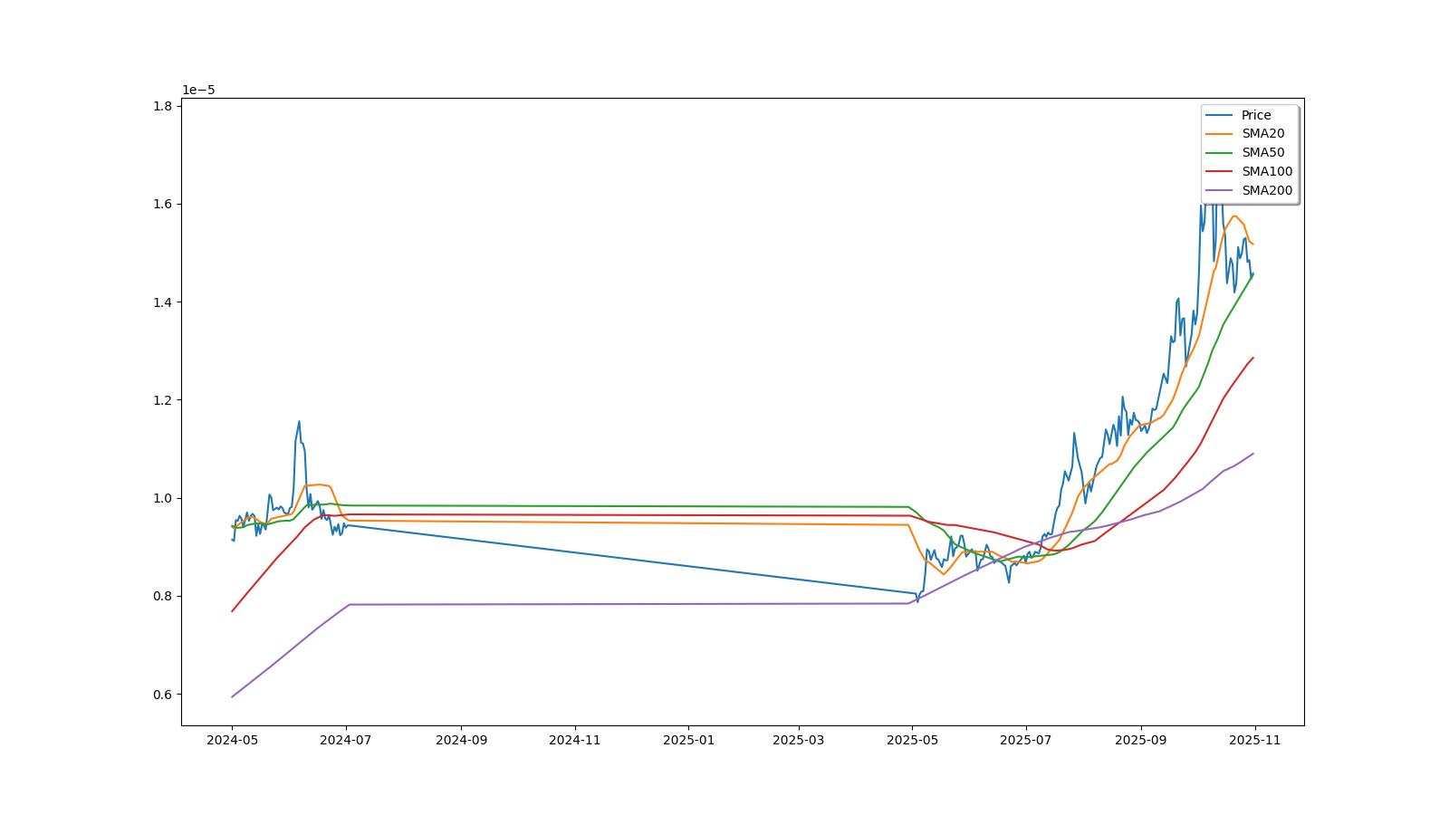 HelpKidz Coin Simple Moving Averages