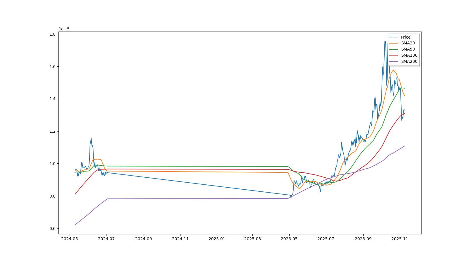HelpKidz Coin Simple Moving Averages