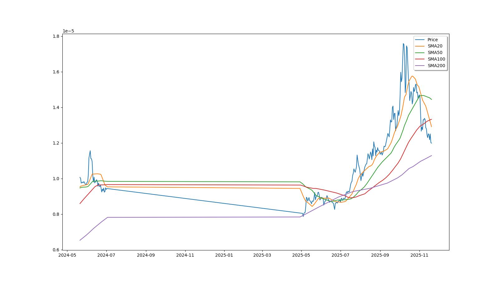 HelpKidz Coin Simple Moving Averages