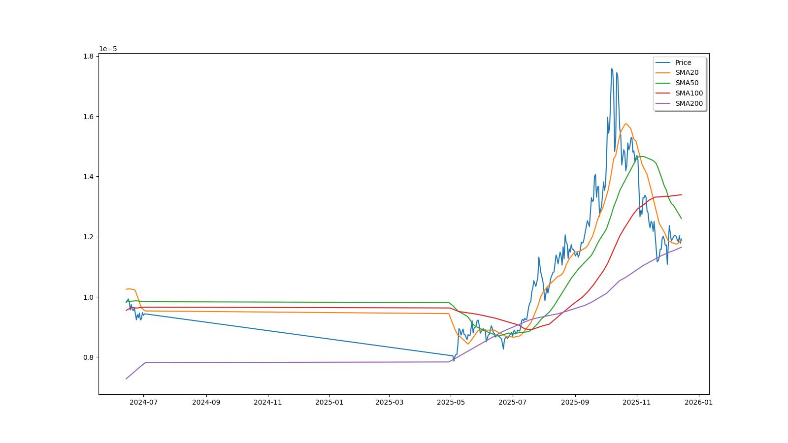 HelpKidz Coin Simple Moving Averages