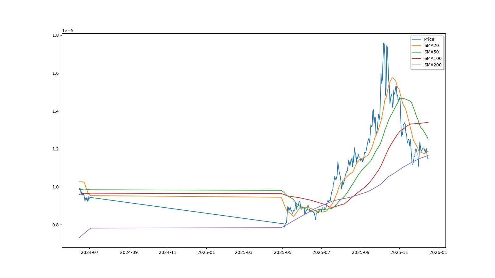 HelpKidz Coin Simple Moving Averages