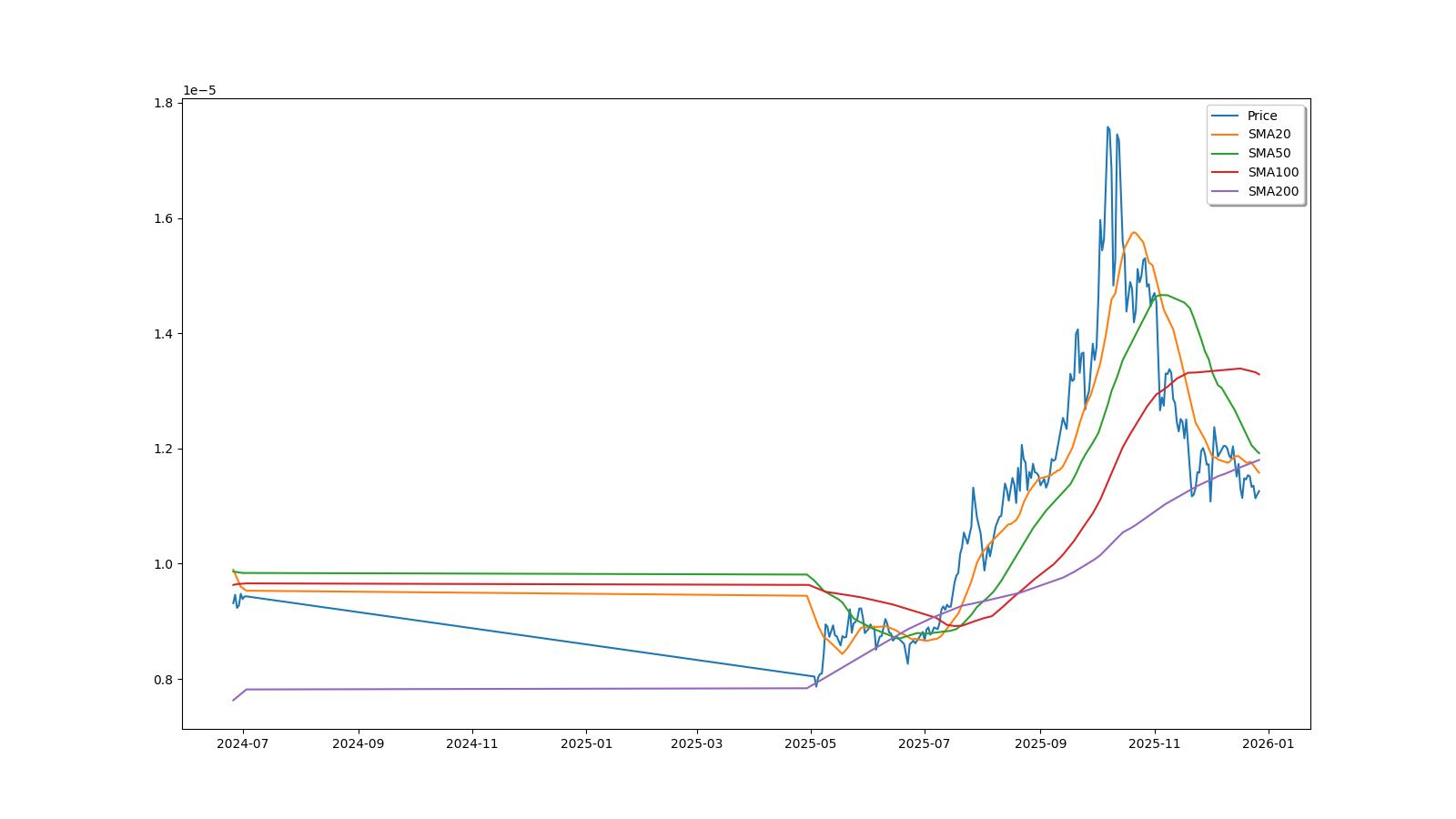 HelpKidz Coin Simple Moving Averages