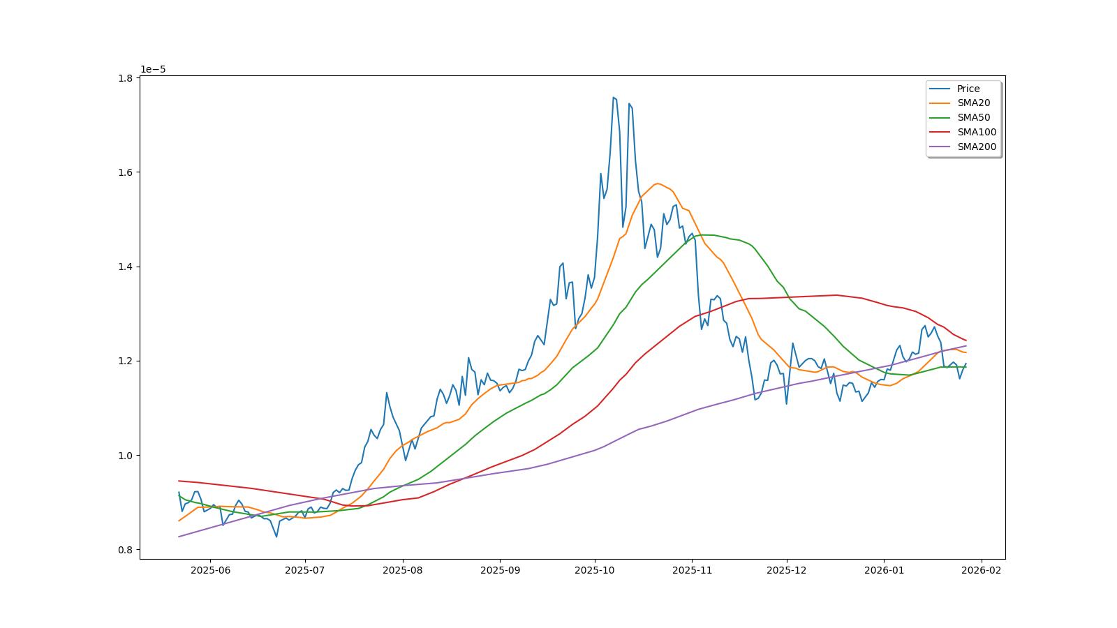HelpKidz Coin Simple Moving Averages