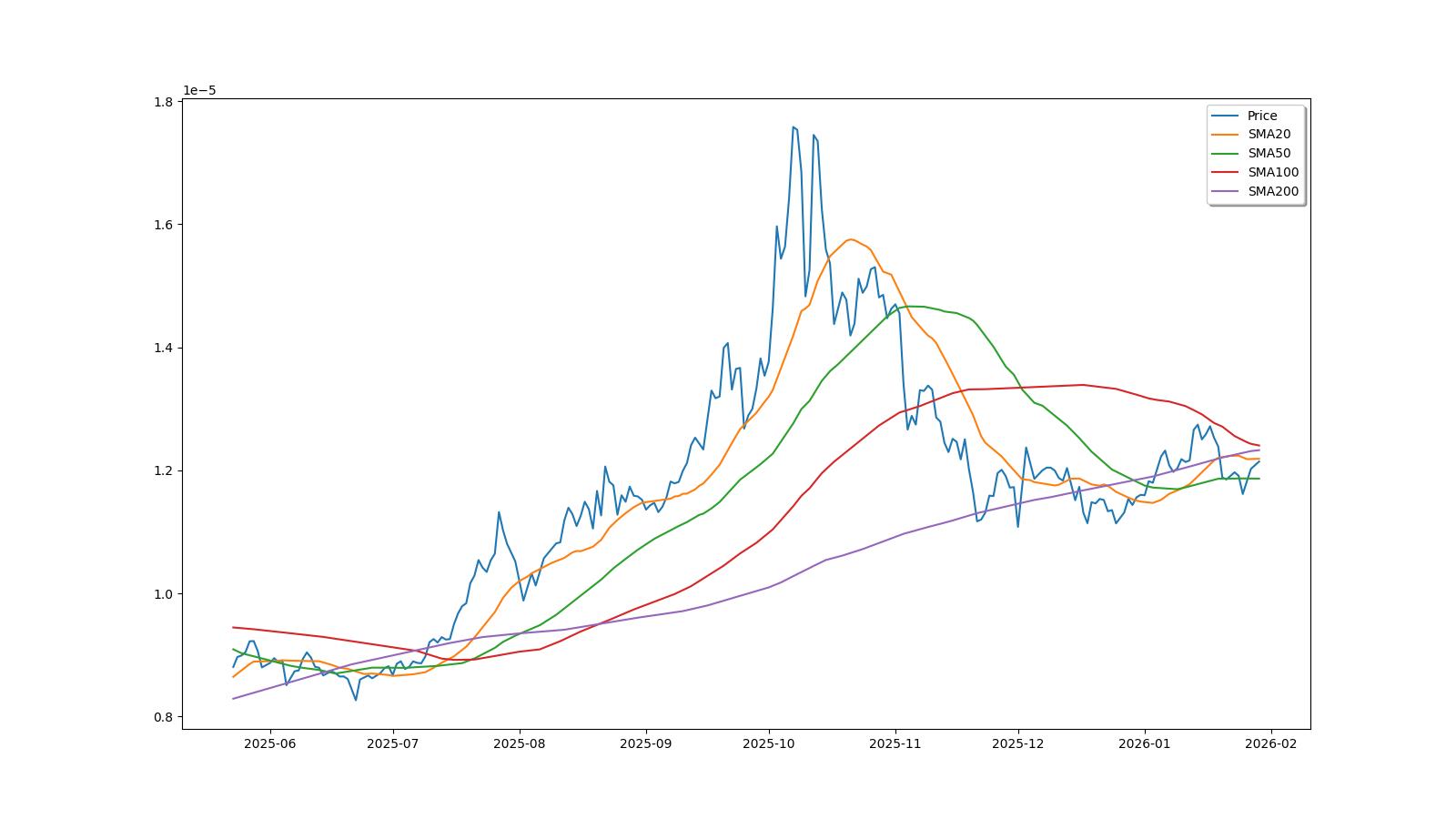 HelpKidz Coin Simple Moving Averages