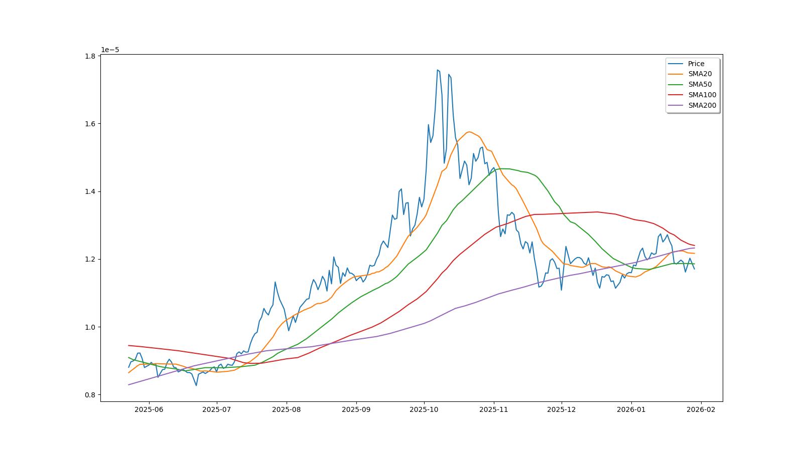 HelpKidz Coin Simple Moving Averages