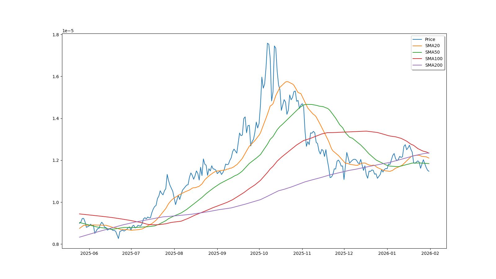HelpKidz Coin Simple Moving Averages