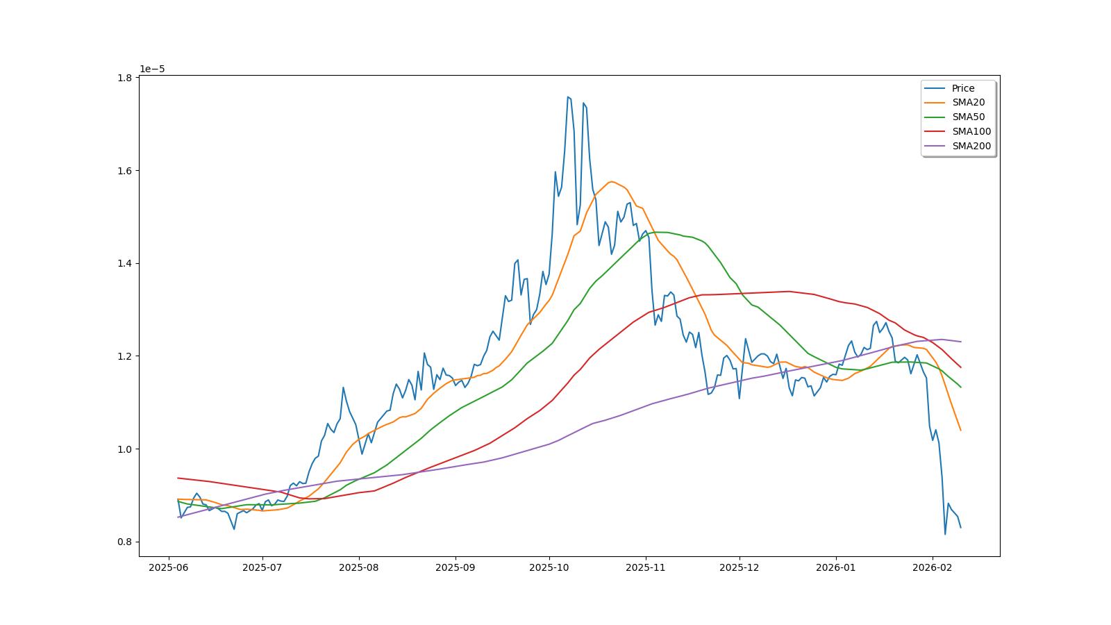 HelpKidz Coin Simple Moving Averages