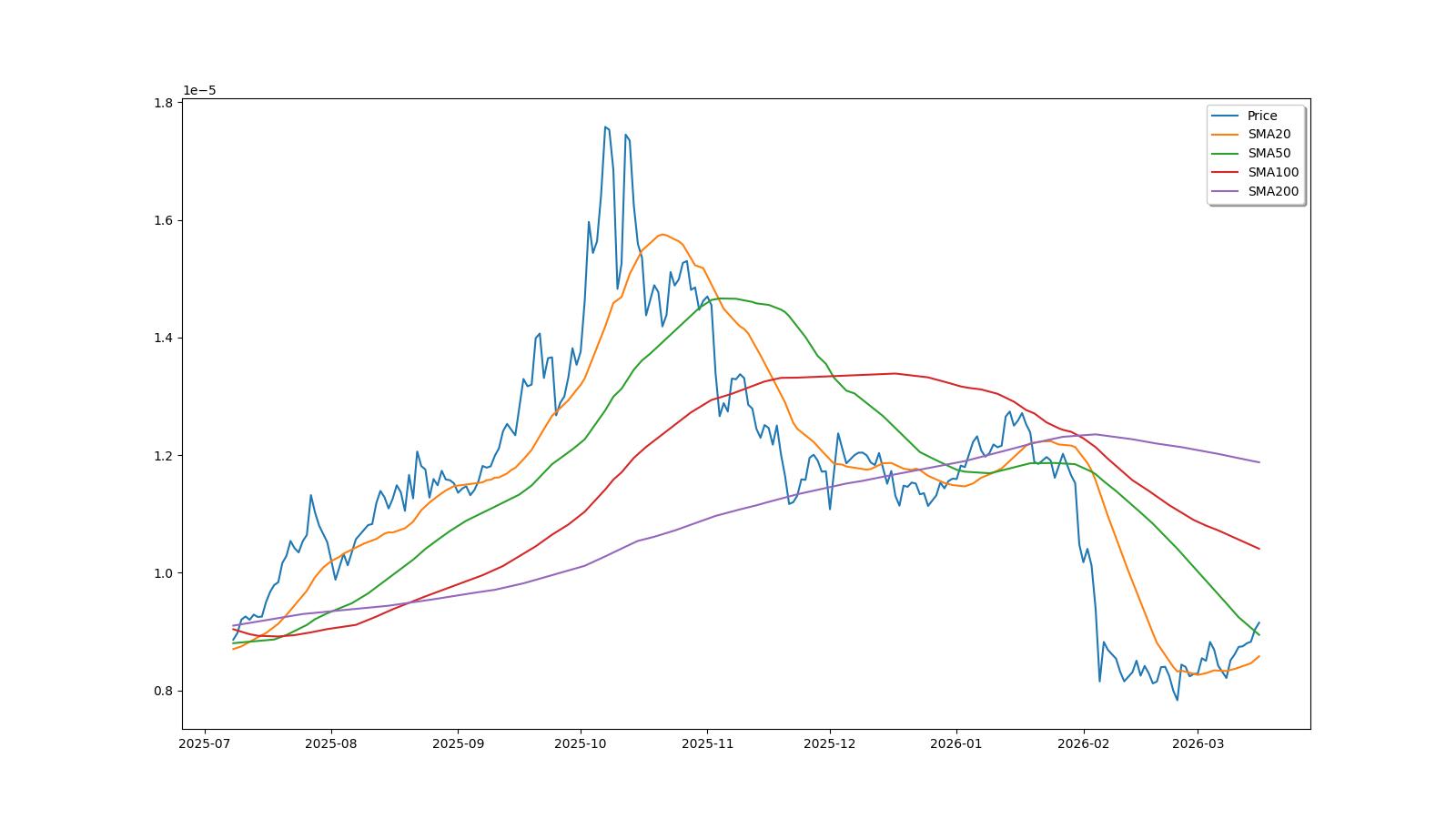 HelpKidz Coin Simple Moving Averages