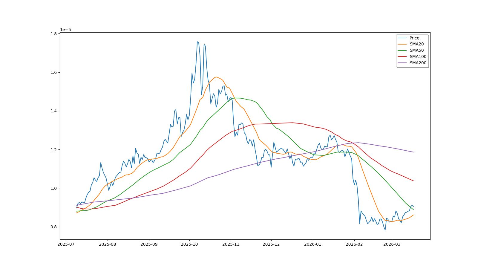 HelpKidz Coin Simple Moving Averages