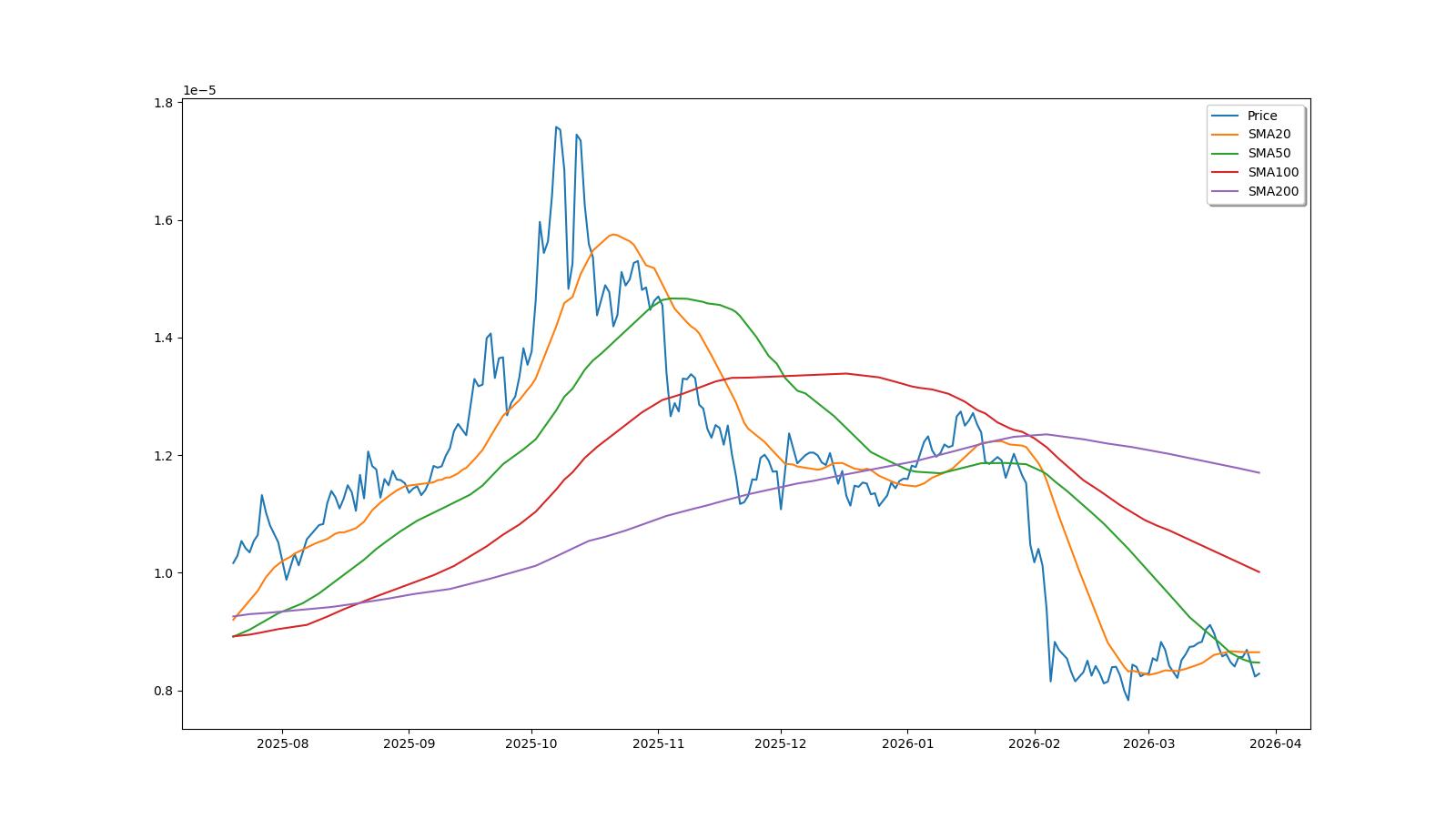 HelpKidz Coin Simple Moving Averages