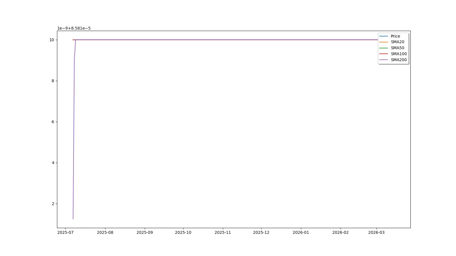 Hemera Simple Moving Averages