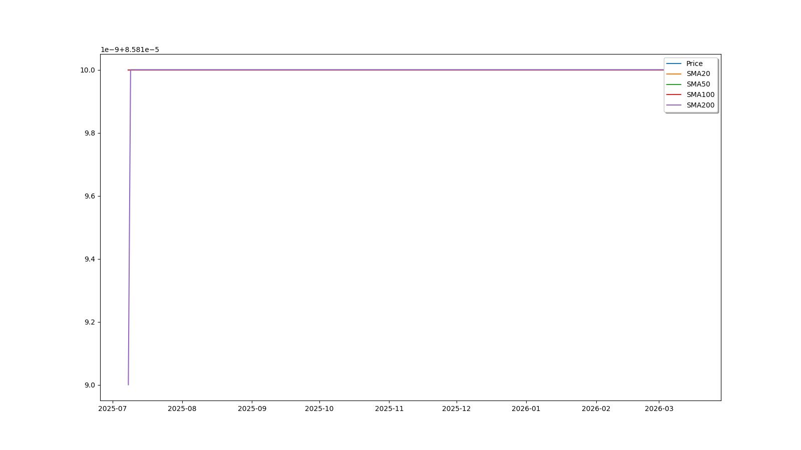 Hemera Simple Moving Averages