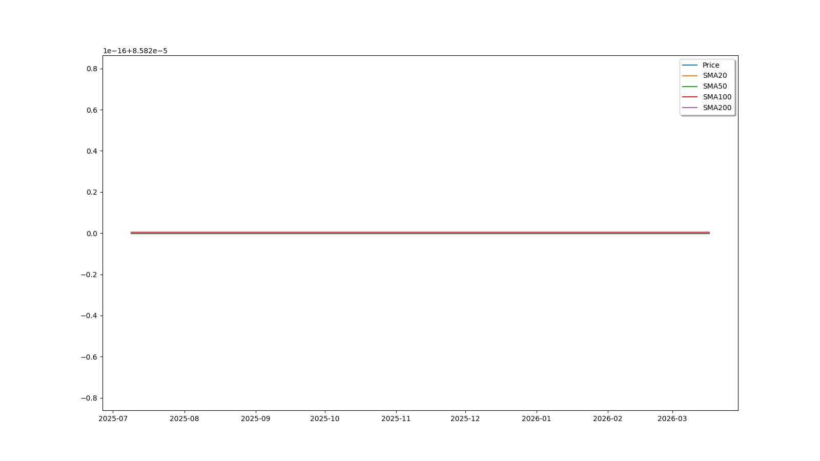 Hemera Simple Moving Averages