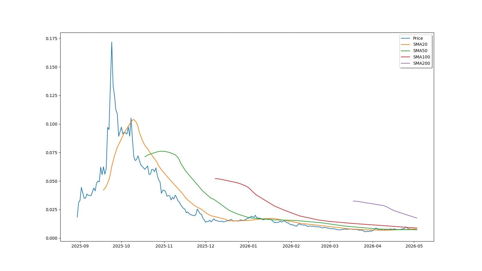 Hemi Simple Moving Averages