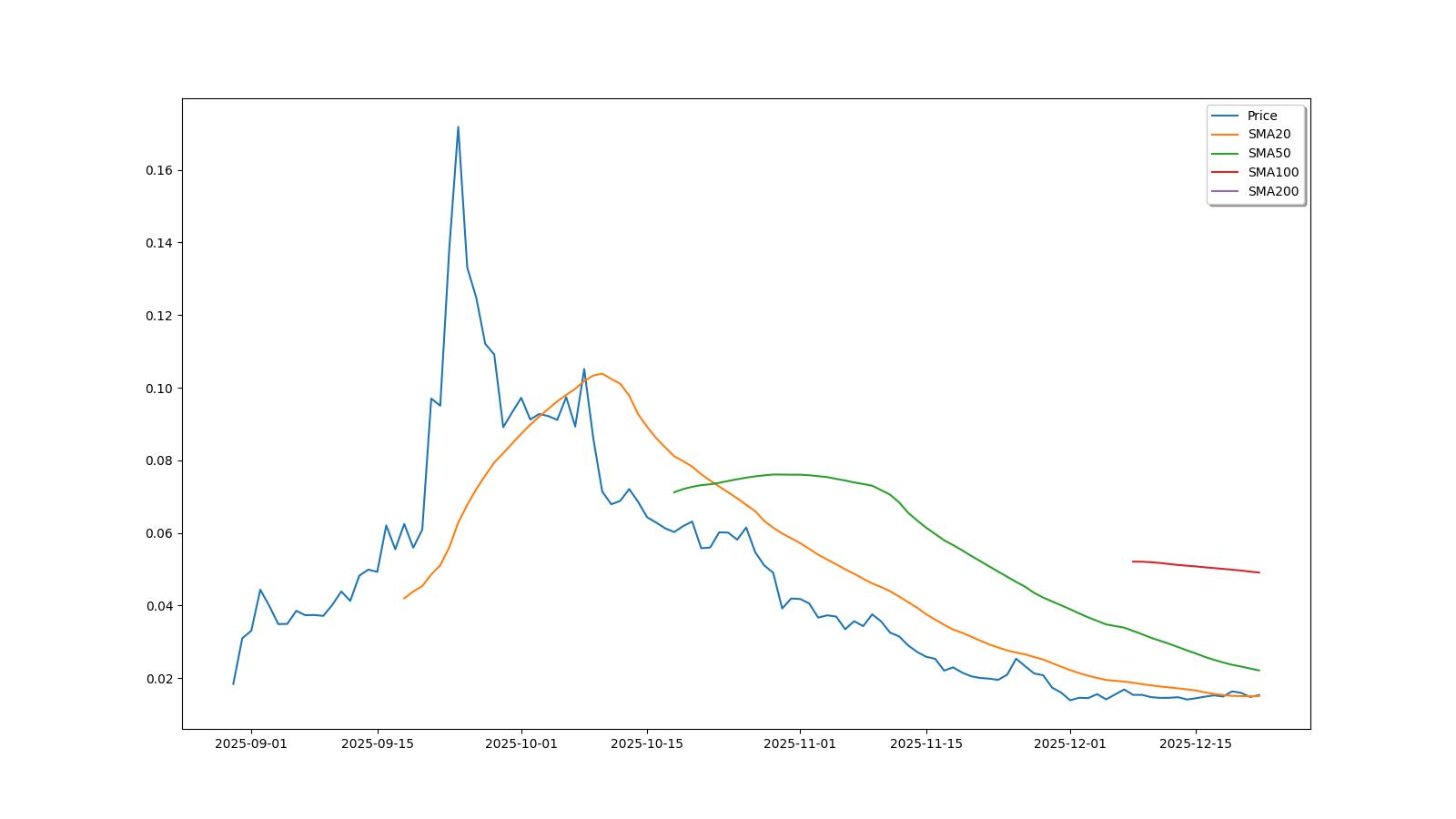Hemi Simple Moving Averages