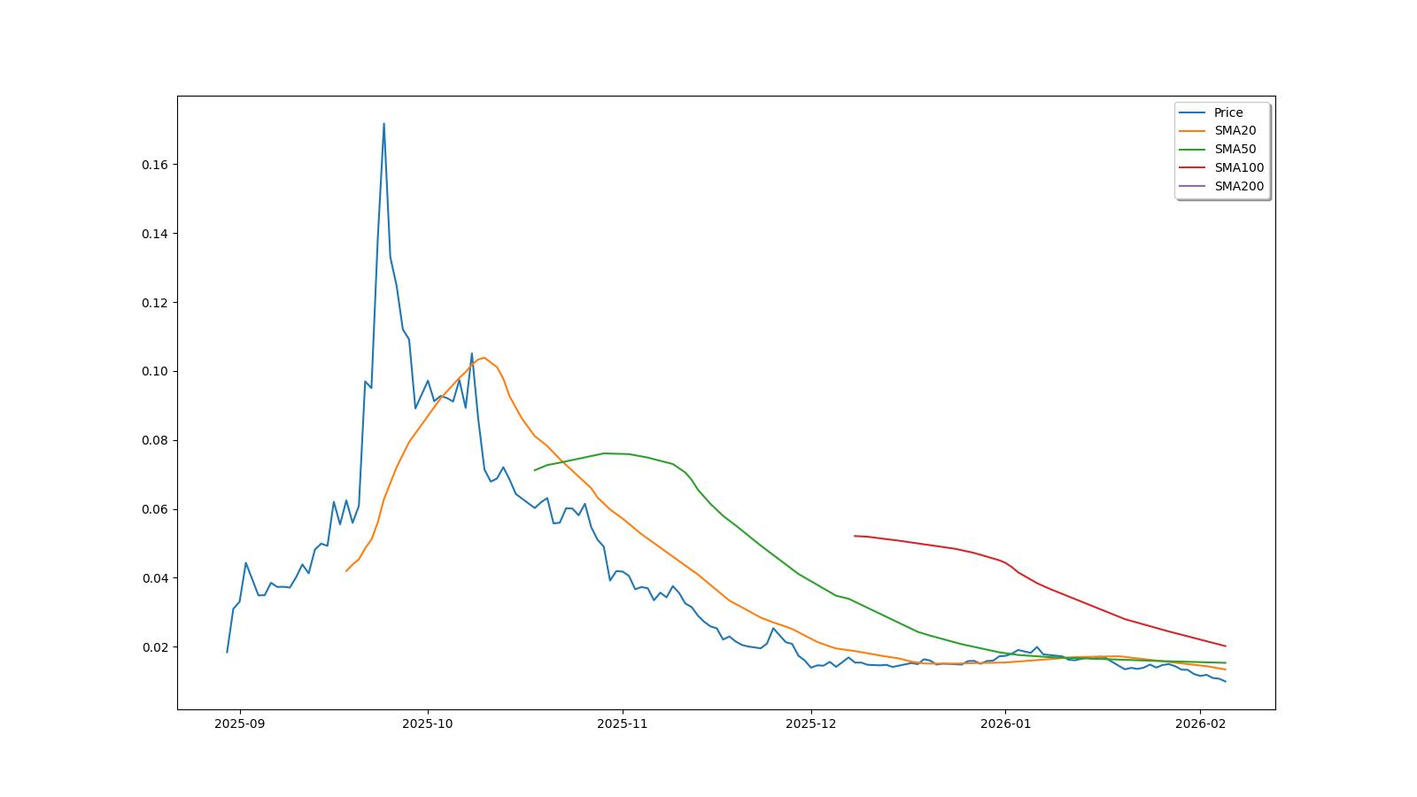 Hemi Simple Moving Averages