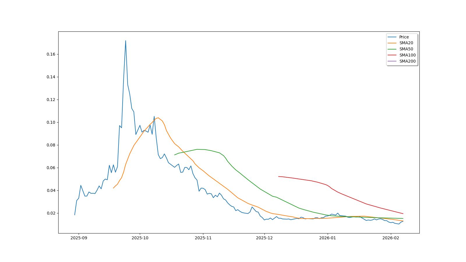 Hemi Simple Moving Averages
