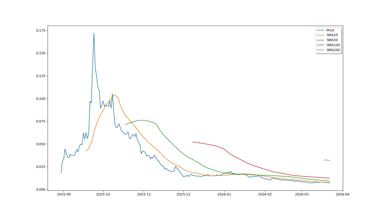 Hemi Simple Moving Averages