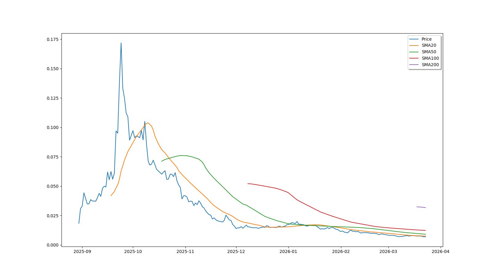 Hemi Simple Moving Averages