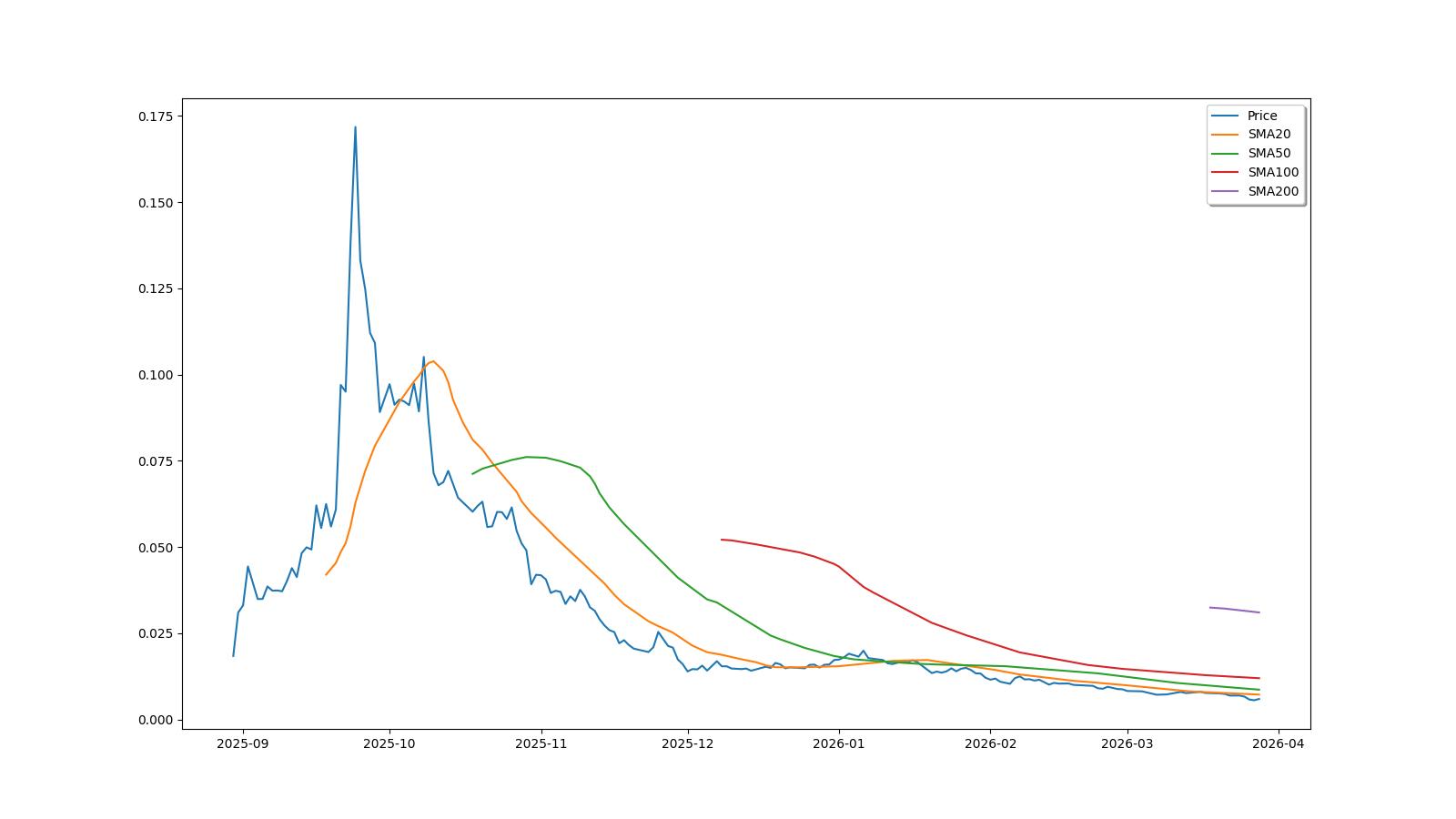 Hemi Simple Moving Averages