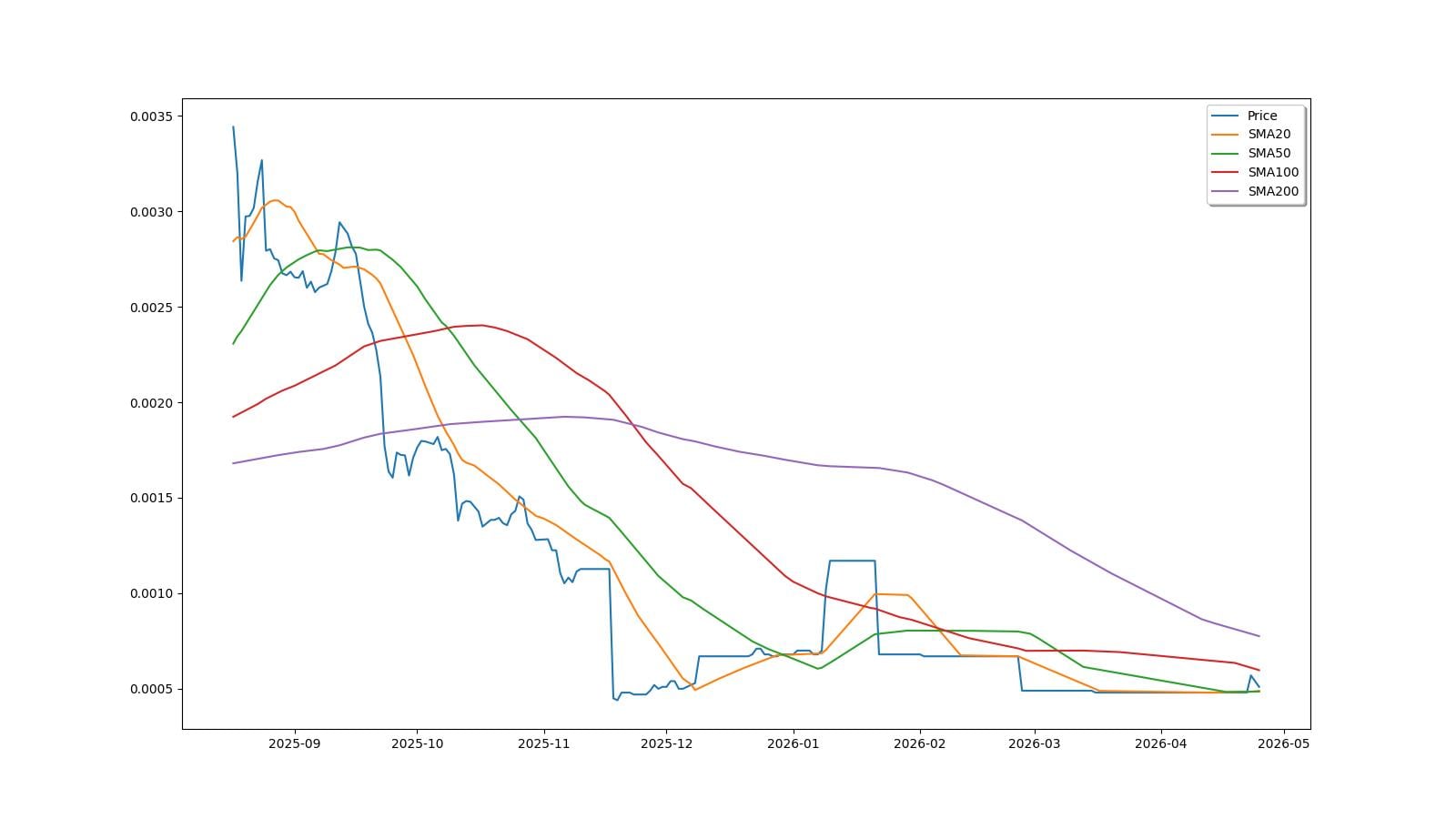 Hemule Simple Moving Averages