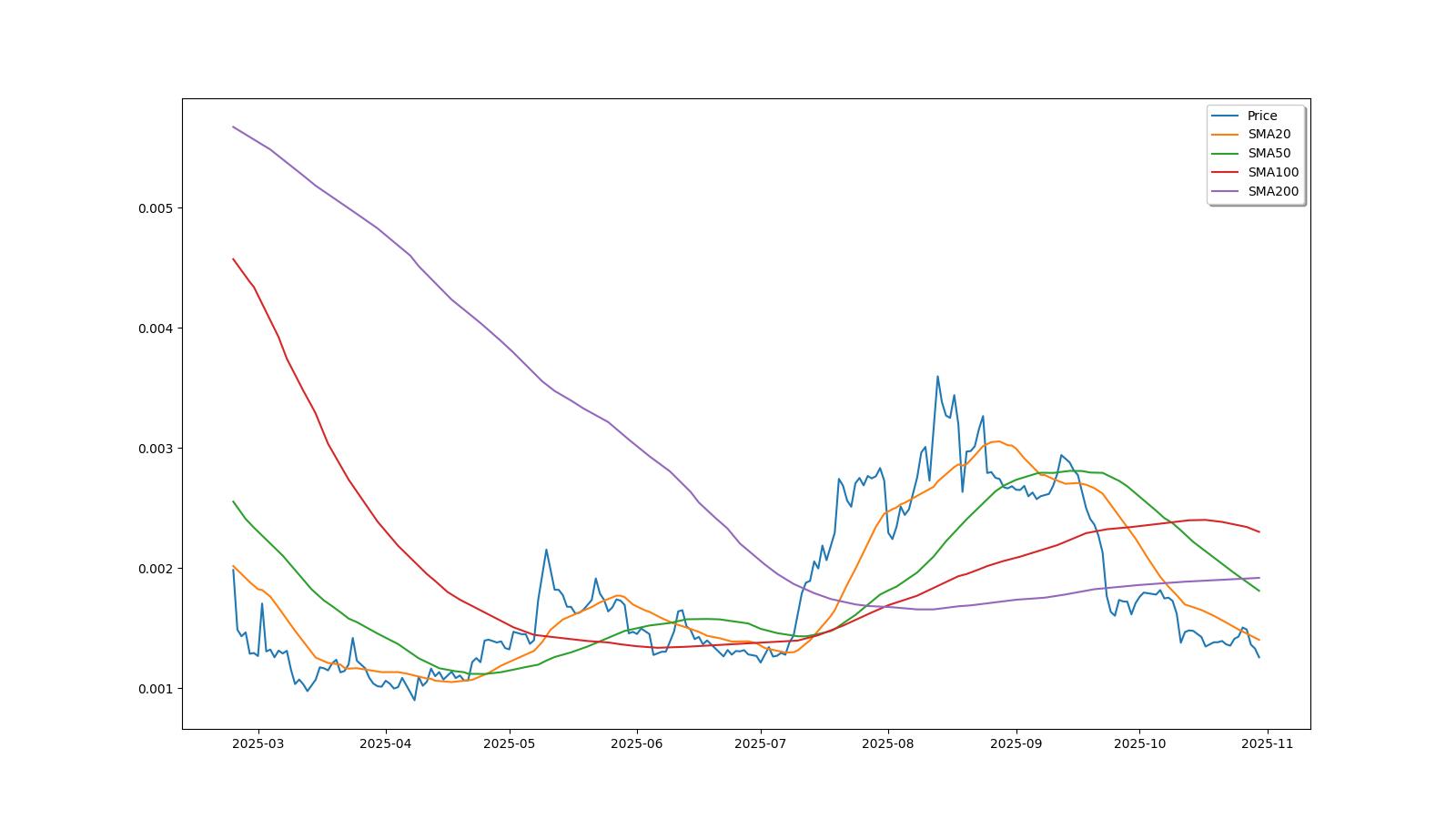 Hemule Simple Moving Averages