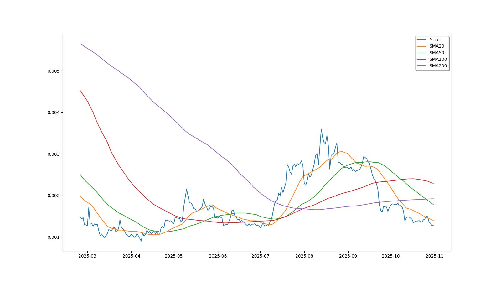 Hemule Simple Moving Averages