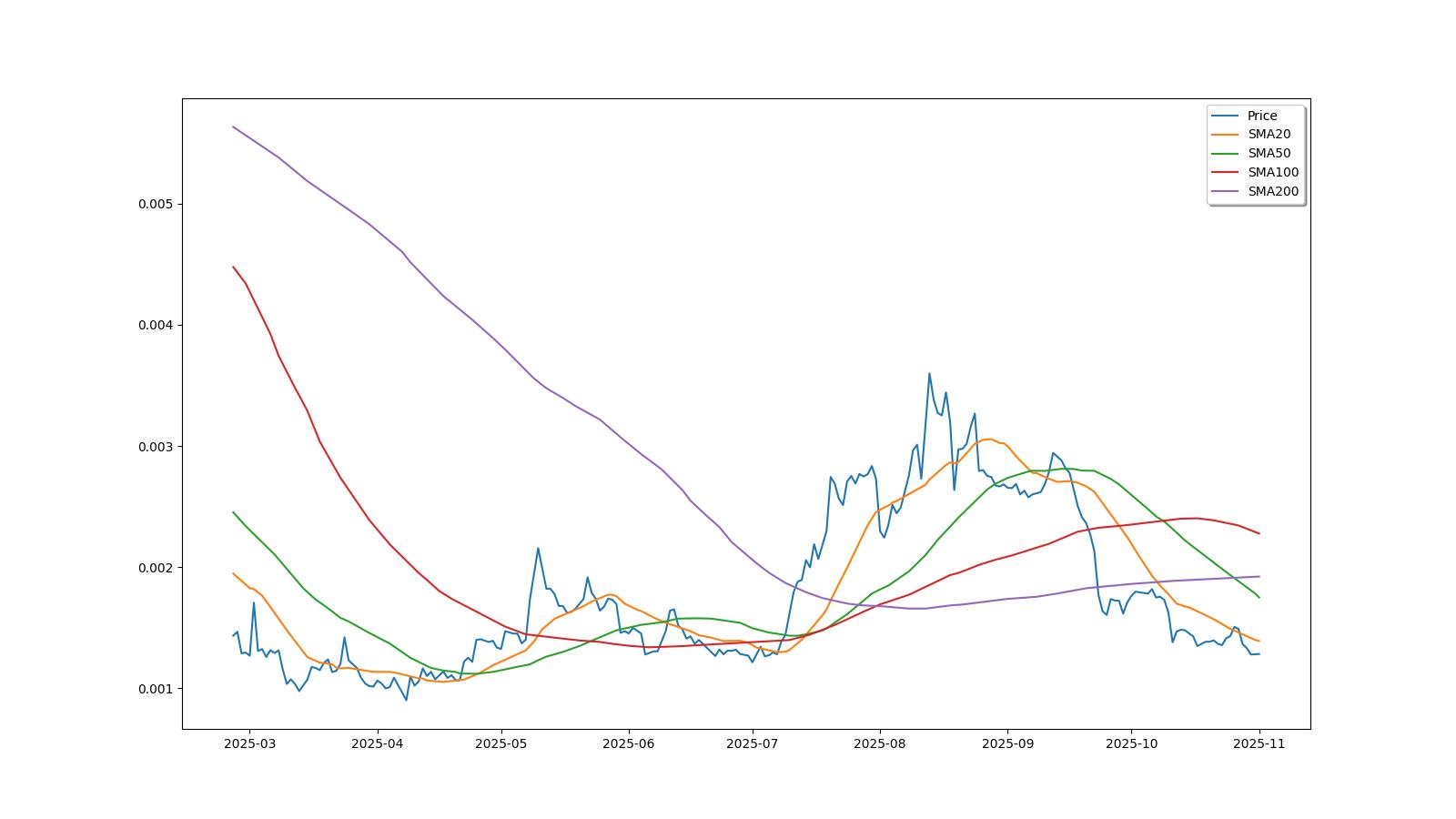 Hemule Simple Moving Averages