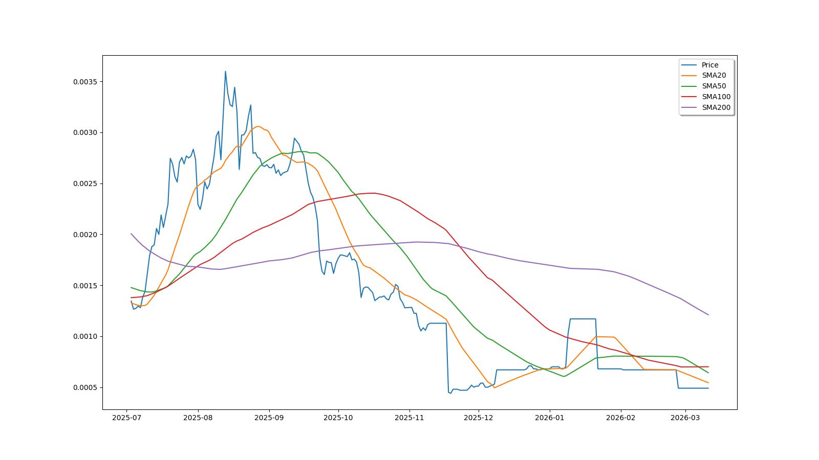 Hemule Simple Moving Averages